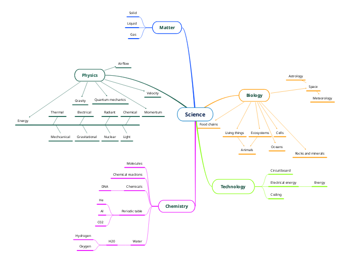 Science - Mind Map